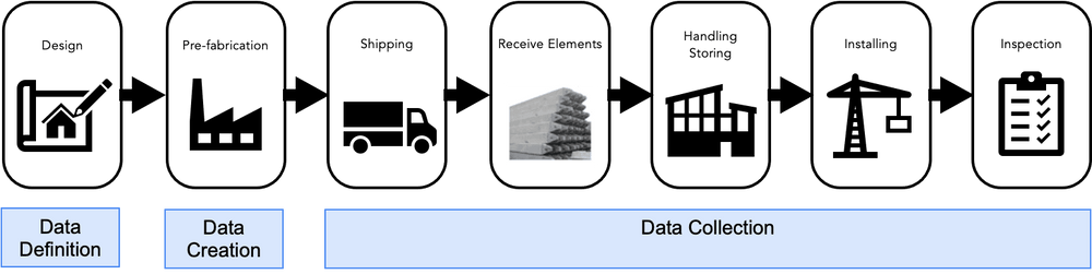 Automated Tracking and Locating of Prefabricated Components